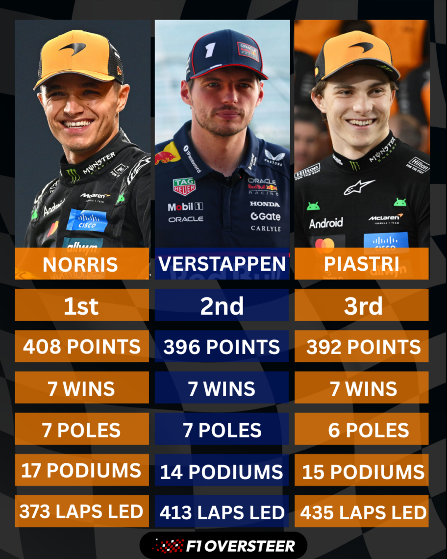 Jonathan Wheatley believes Max Verstappen has the 'advantage' in Abu ...