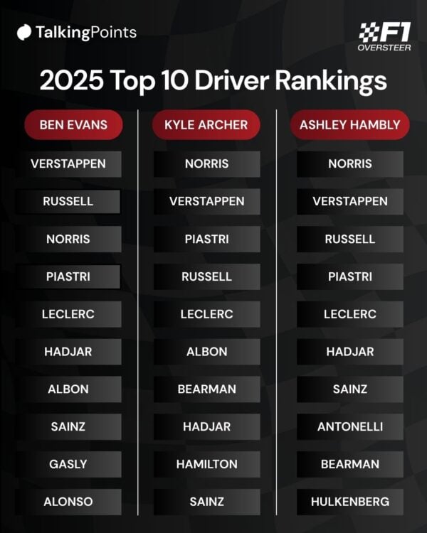 F1 experts rank the top 10 drivers of 2025 with Max Verstappen not the ...